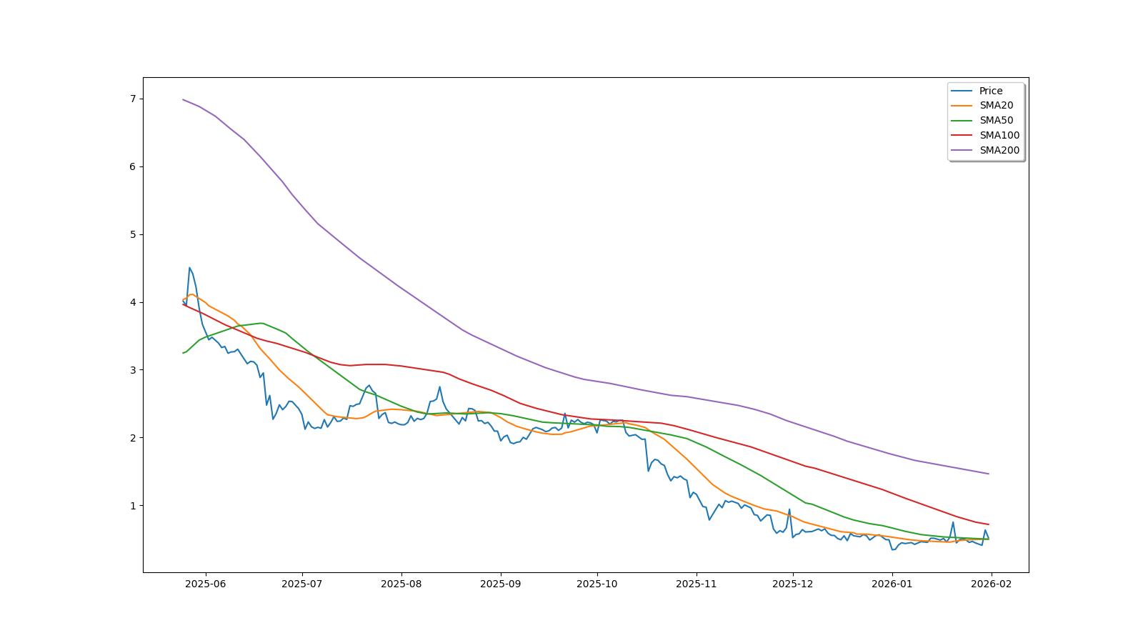 HAPI Simple Moving Averages