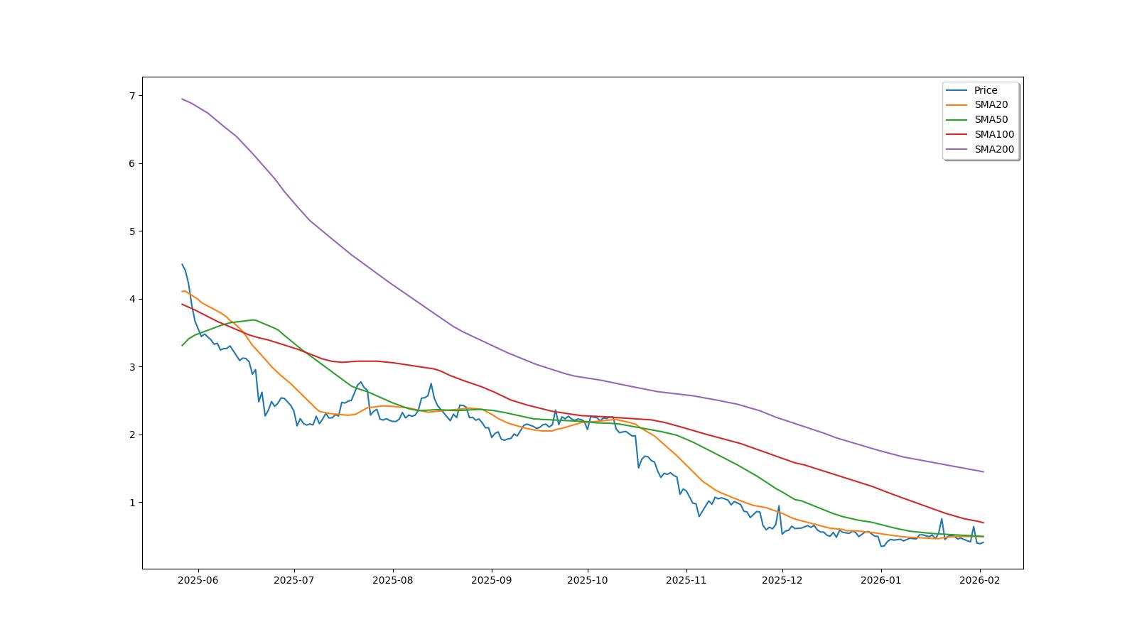 HAPI Simple Moving Averages