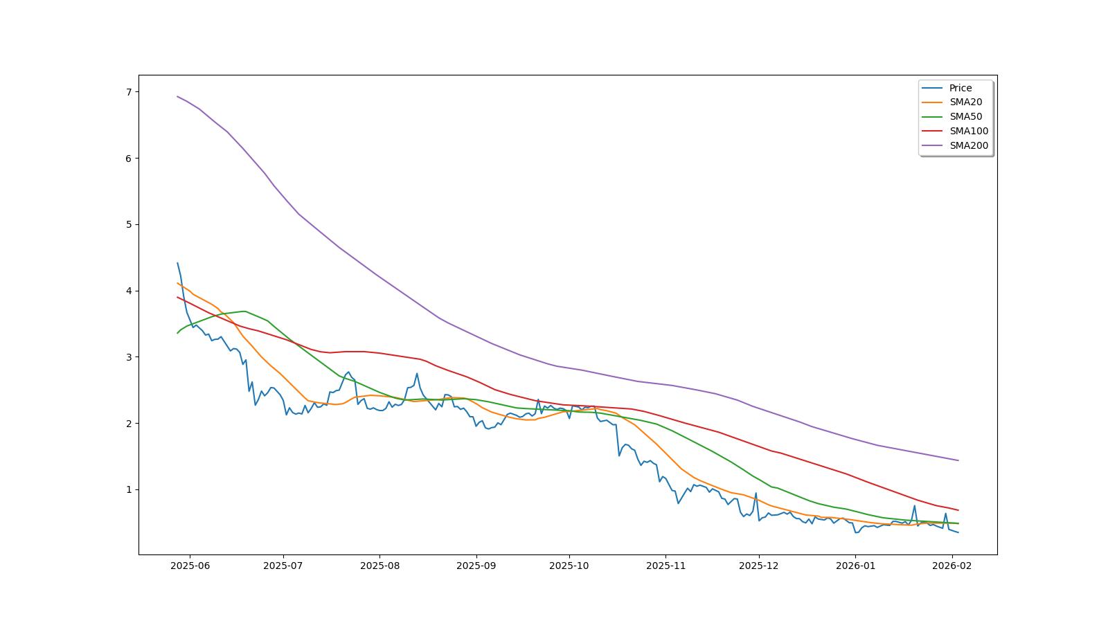 HAPI Simple Moving Averages
