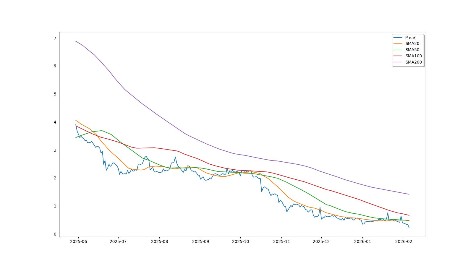 HAPI Simple Moving Averages