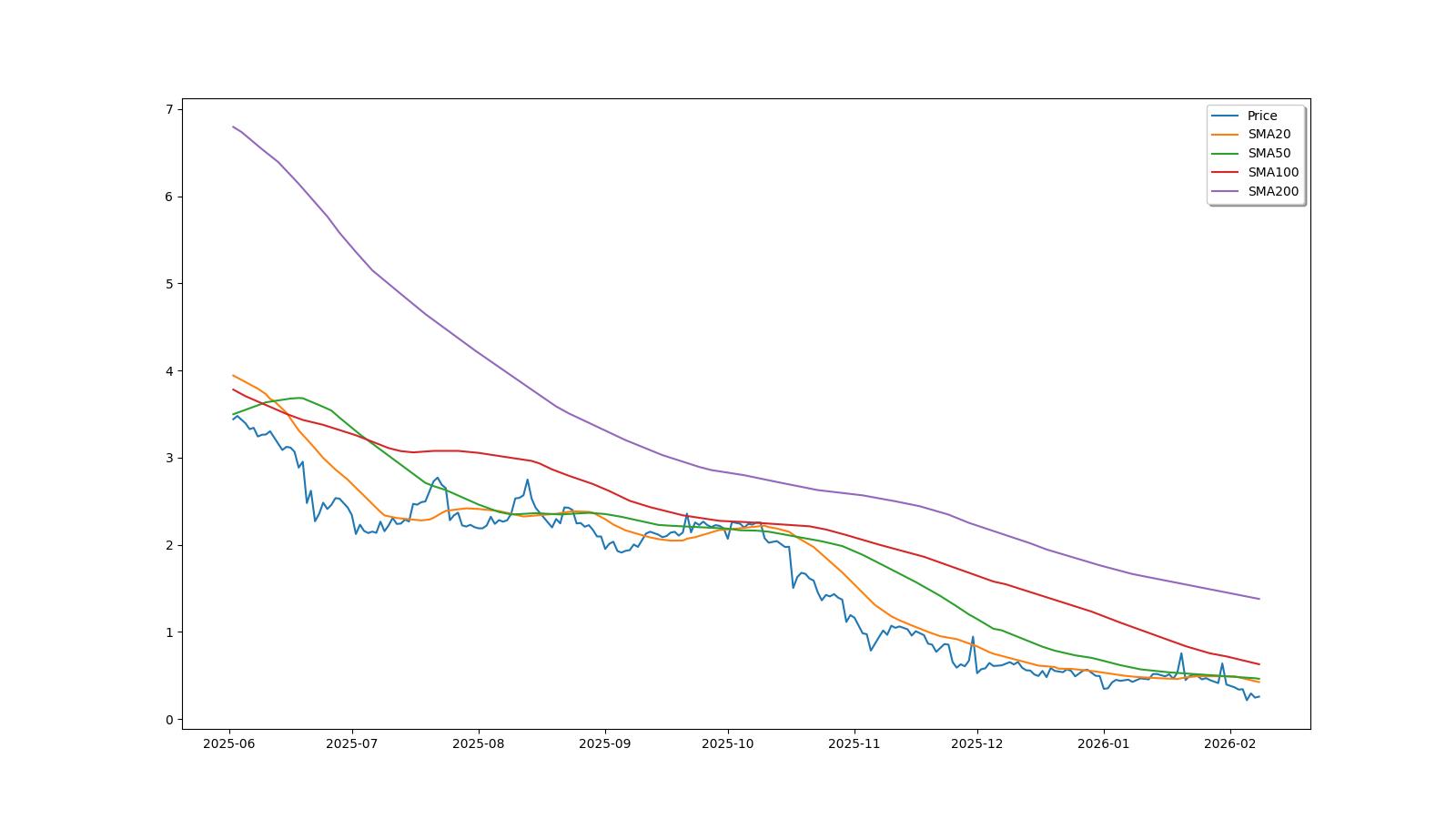 HAPI Simple Moving Averages