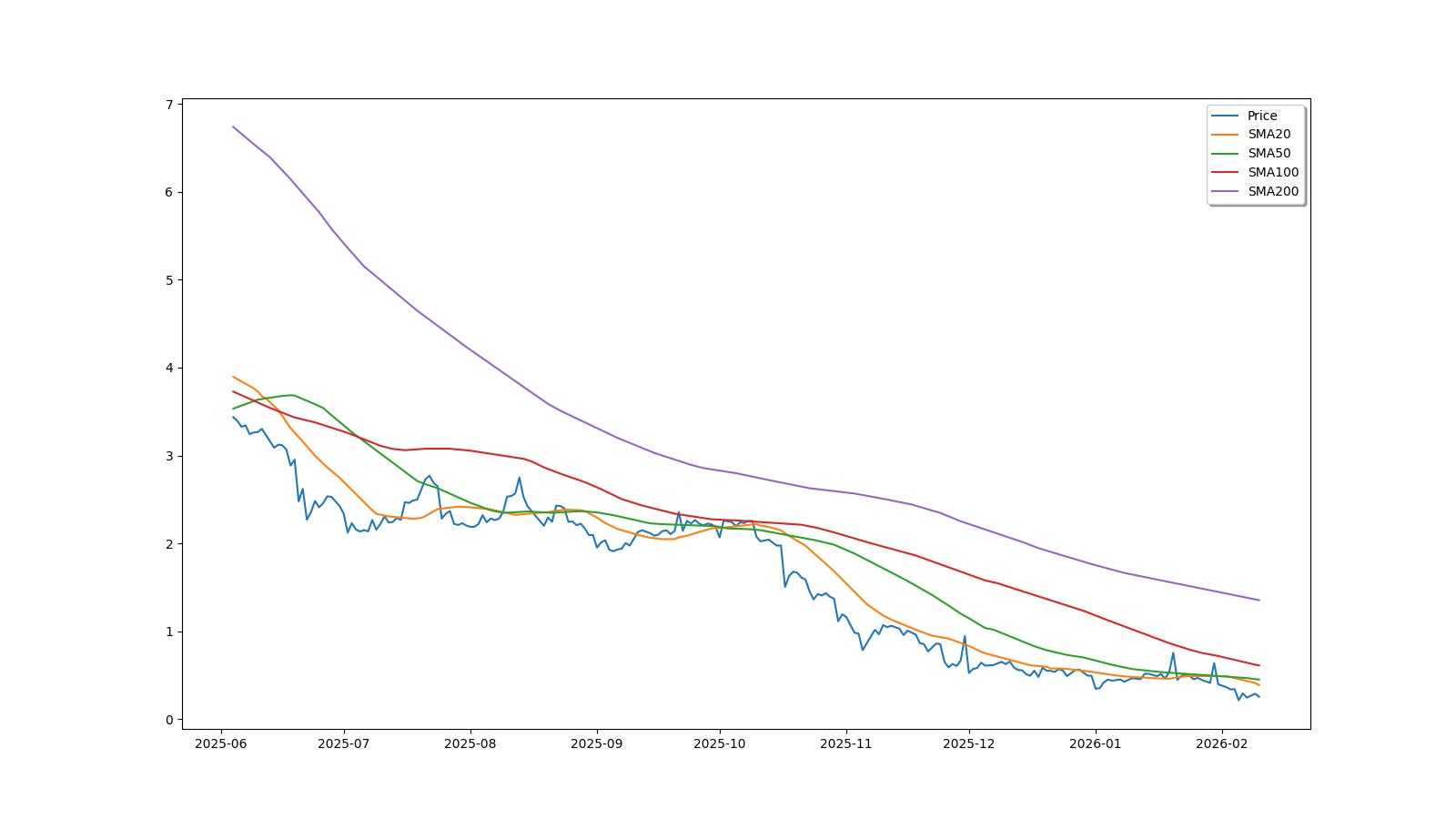 HAPI Simple Moving Averages