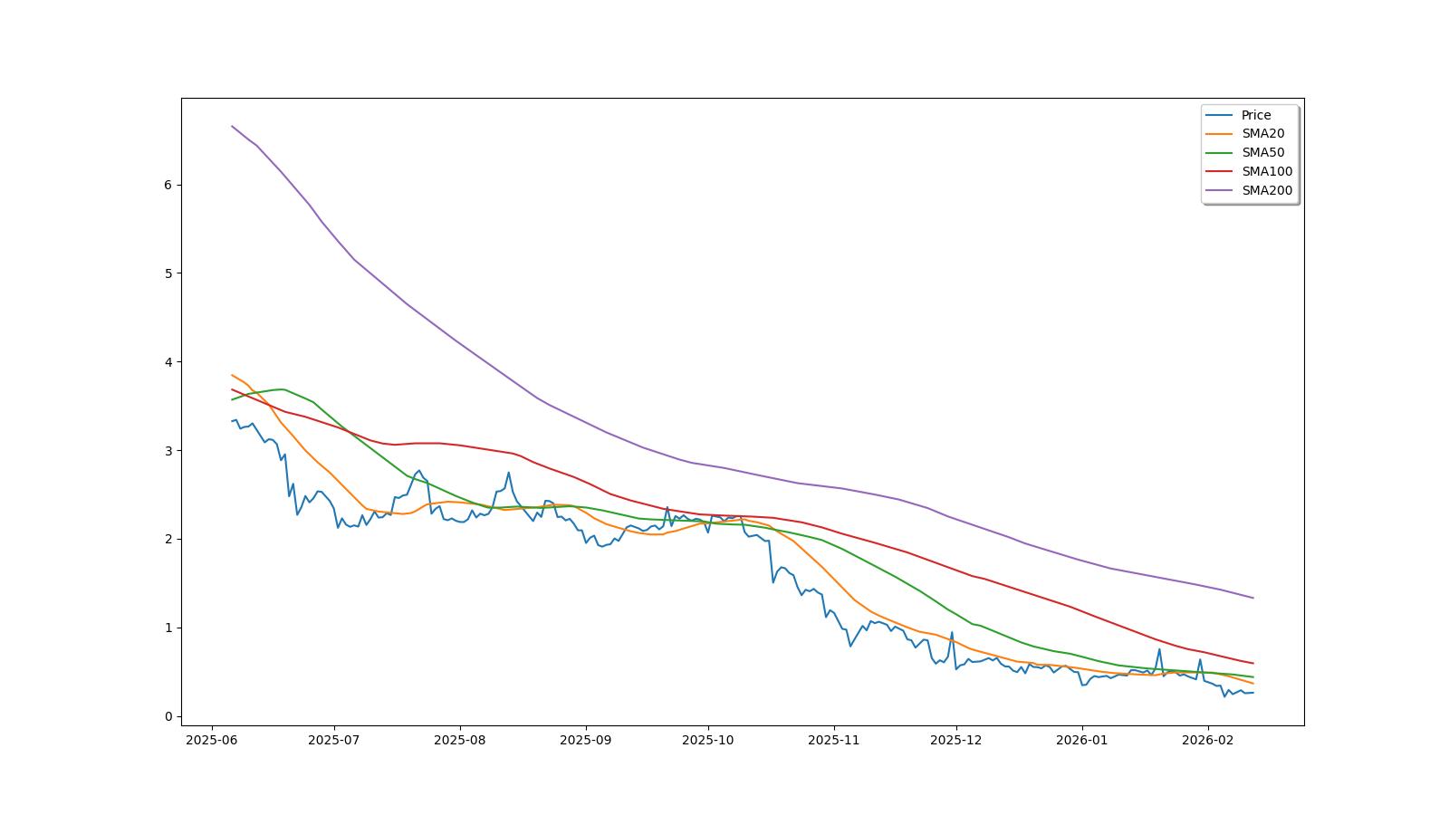 HAPI Simple Moving Averages