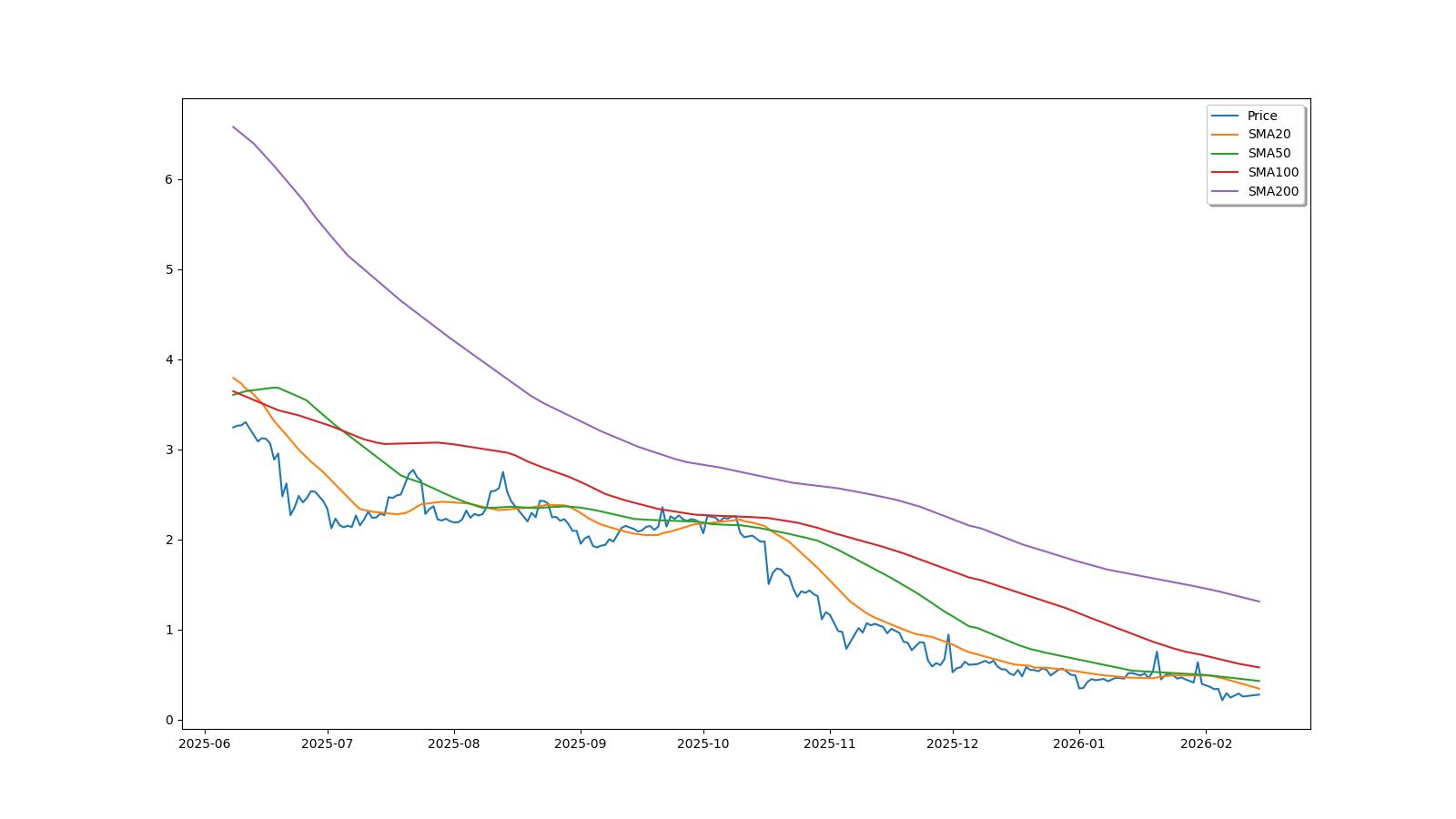 HAPI Simple Moving Averages
