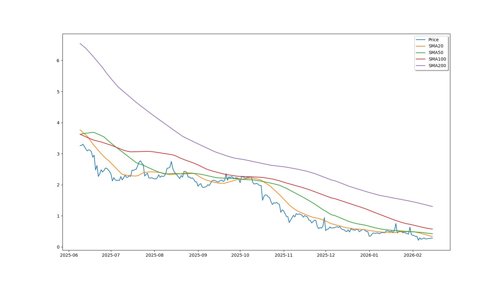 HAPI Simple Moving Averages