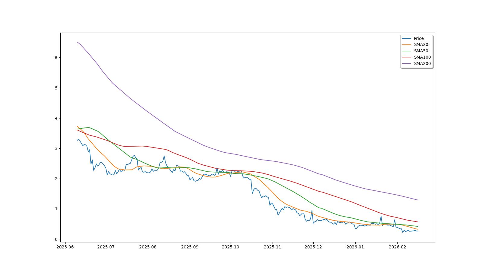 HAPI Simple Moving Averages