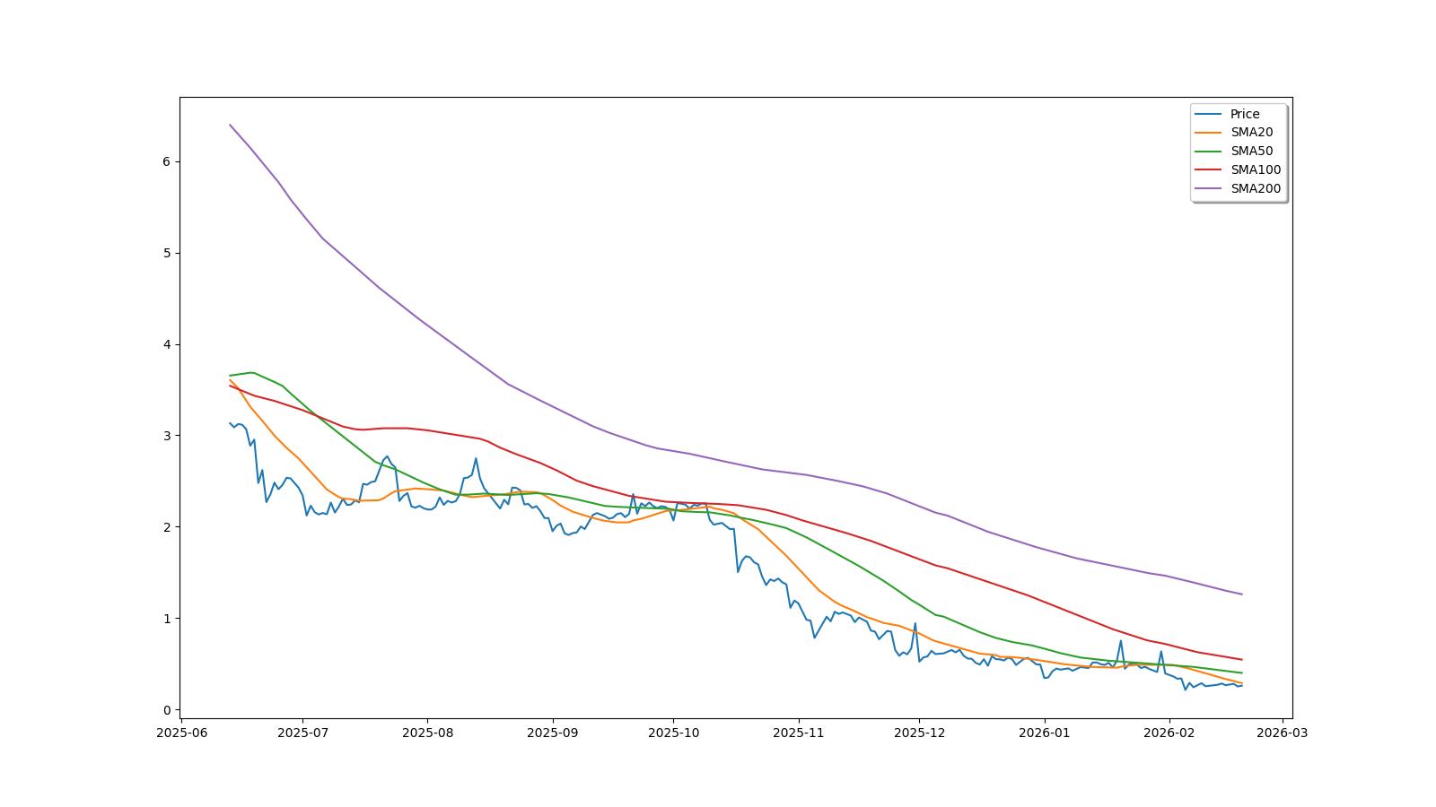 HAPI Simple Moving Averages