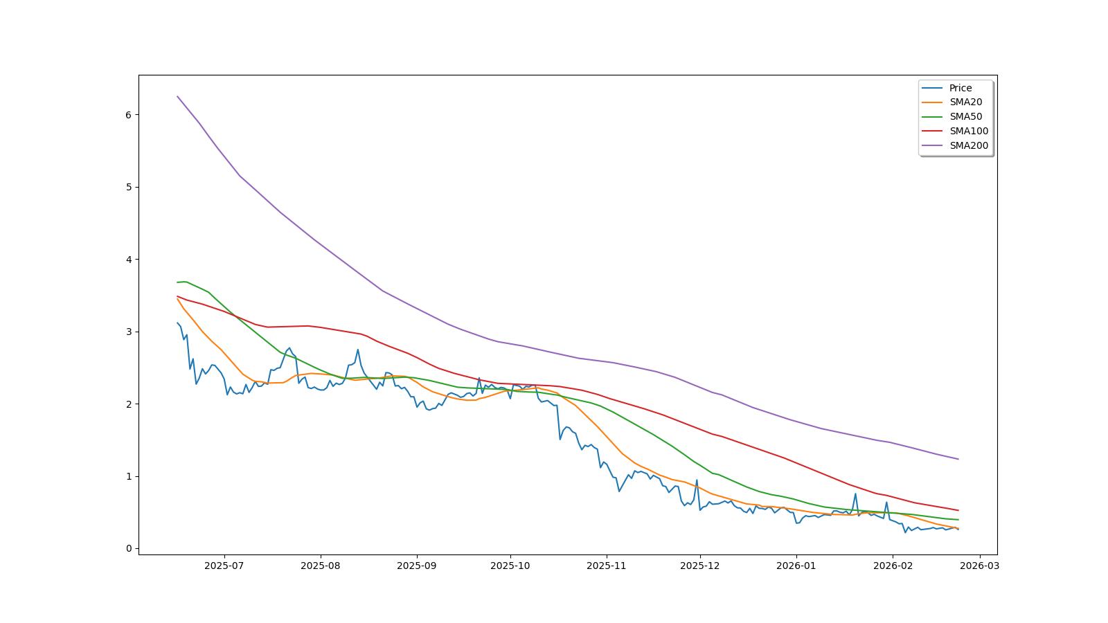 HAPI Simple Moving Averages
