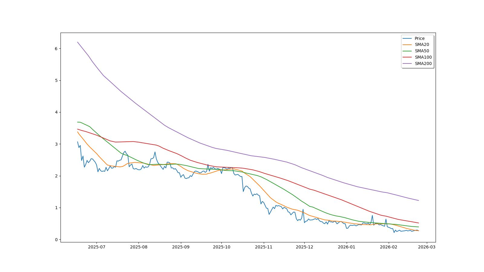 HAPI Simple Moving Averages