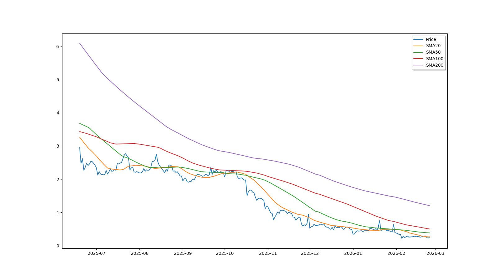 HAPI Simple Moving Averages