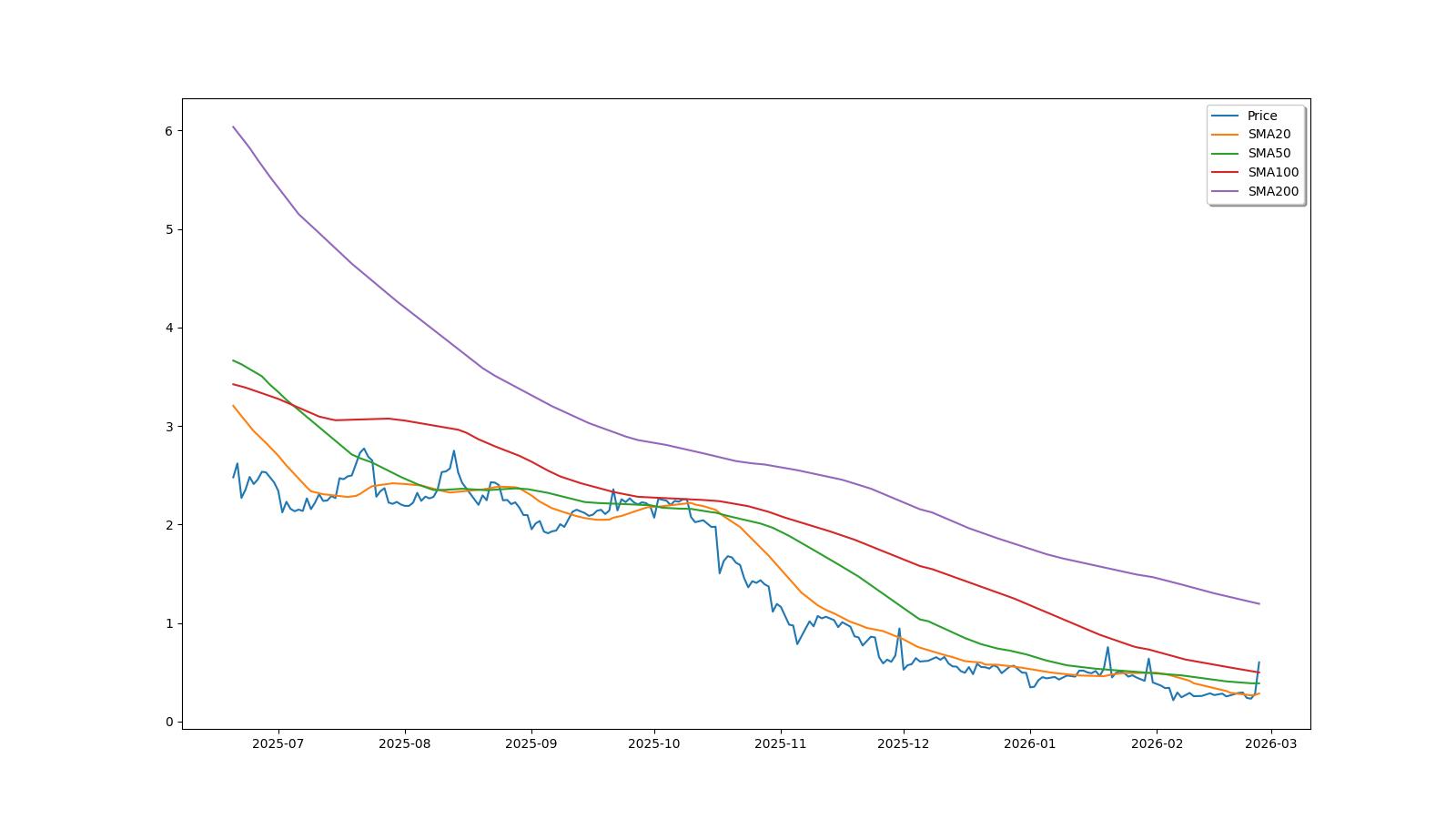 HAPI Simple Moving Averages