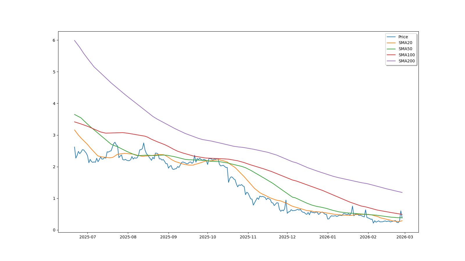HAPI Simple Moving Averages