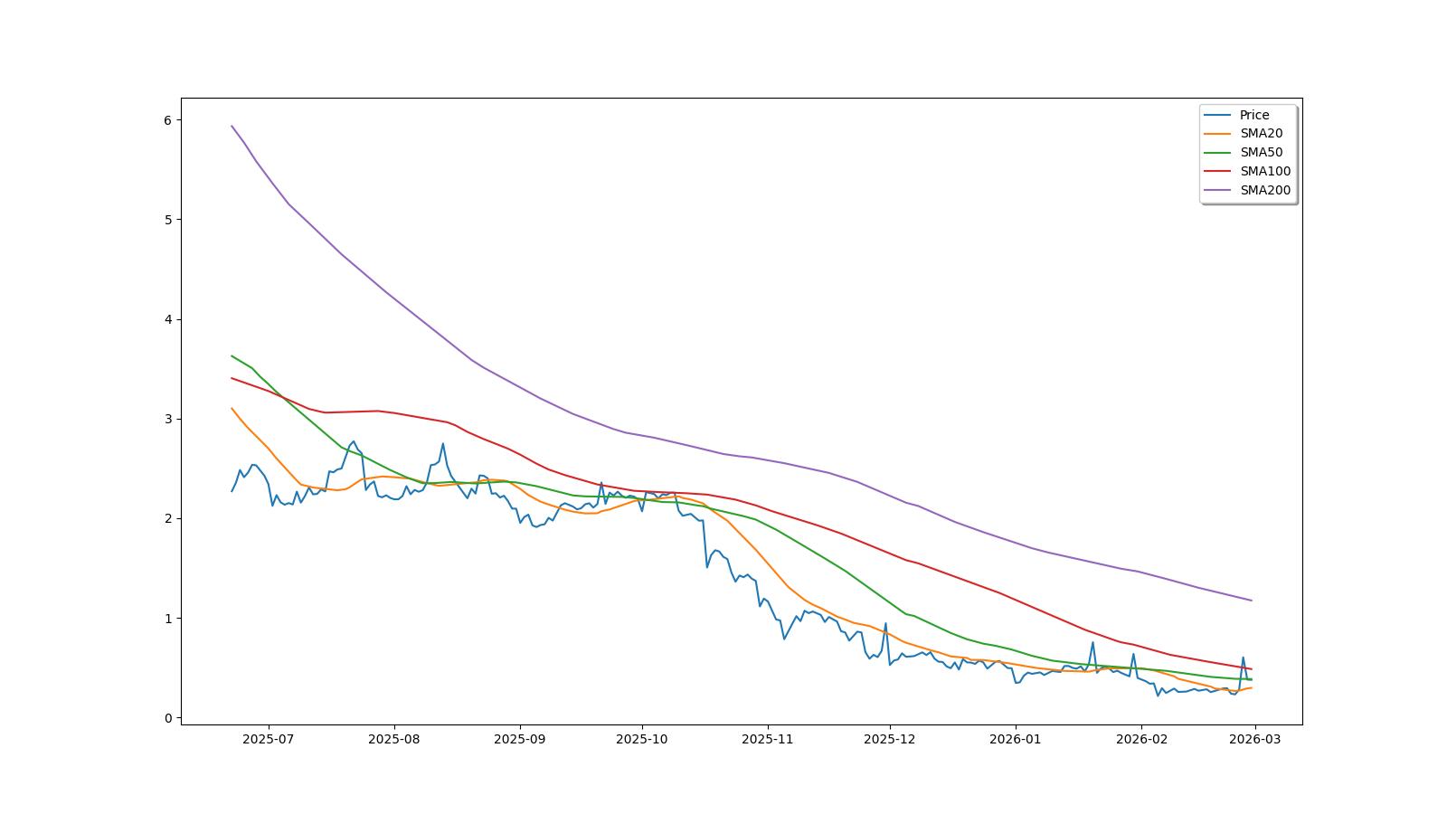 HAPI Simple Moving Averages