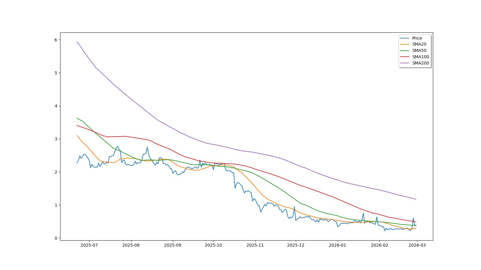 HAPI Simple Moving Averages