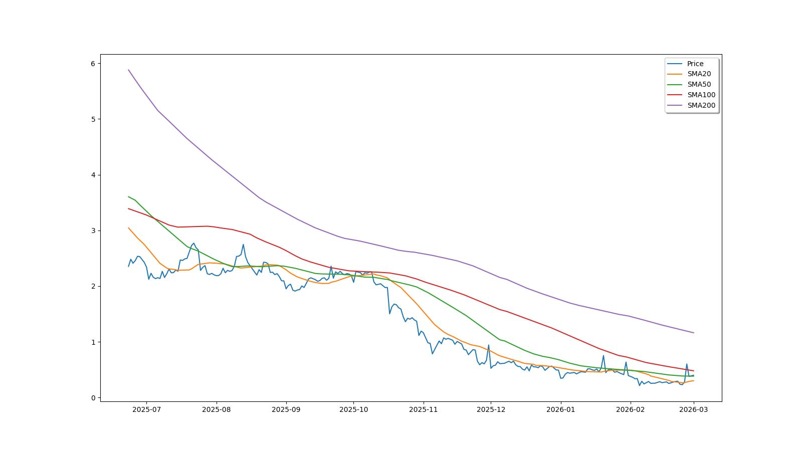 HAPI Simple Moving Averages