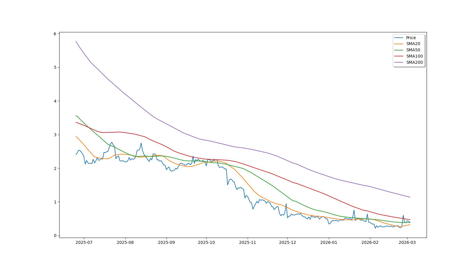 HAPI Simple Moving Averages