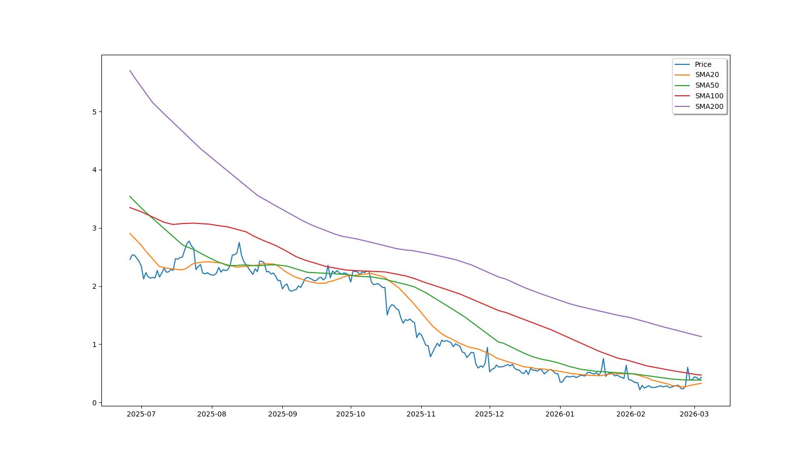 HAPI Simple Moving Averages