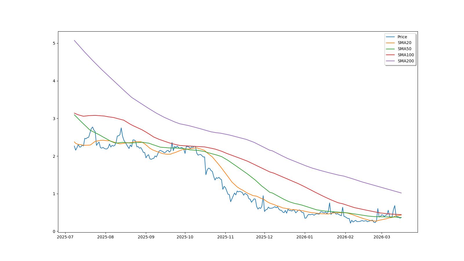 HAPI Simple Moving Averages