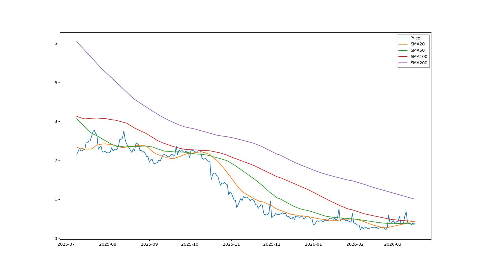 HAPI Simple Moving Averages