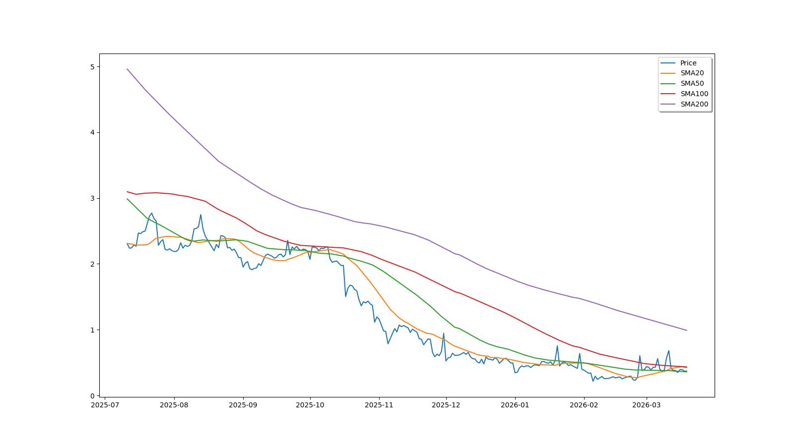 HAPI Simple Moving Averages