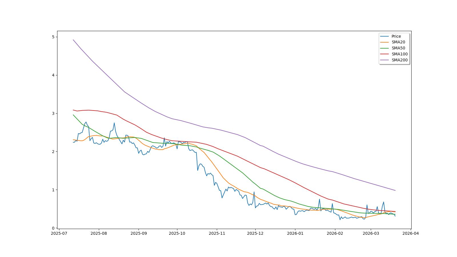 HAPI Simple Moving Averages