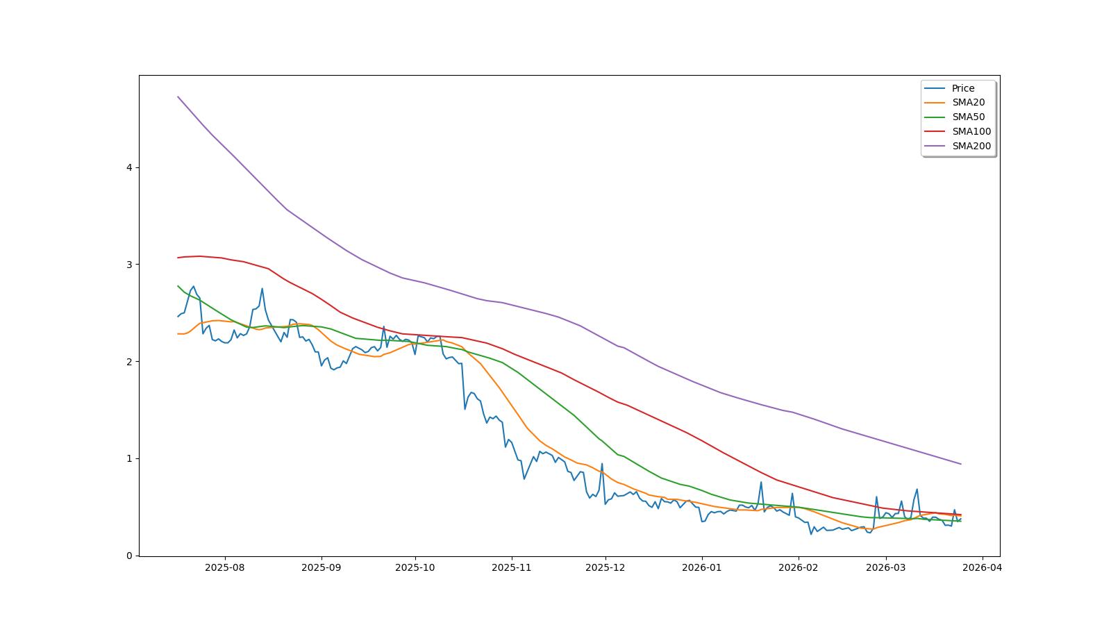 HAPI Simple Moving Averages
