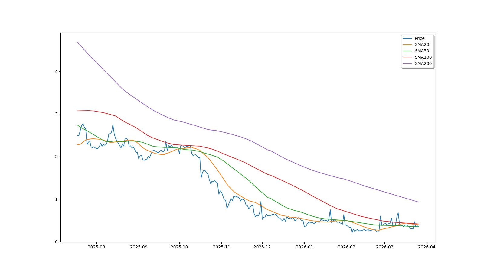 HAPI Simple Moving Averages