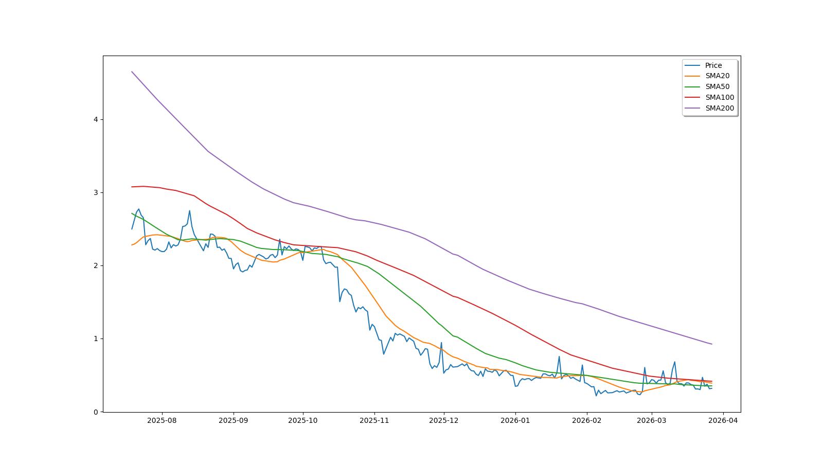 HAPI Simple Moving Averages