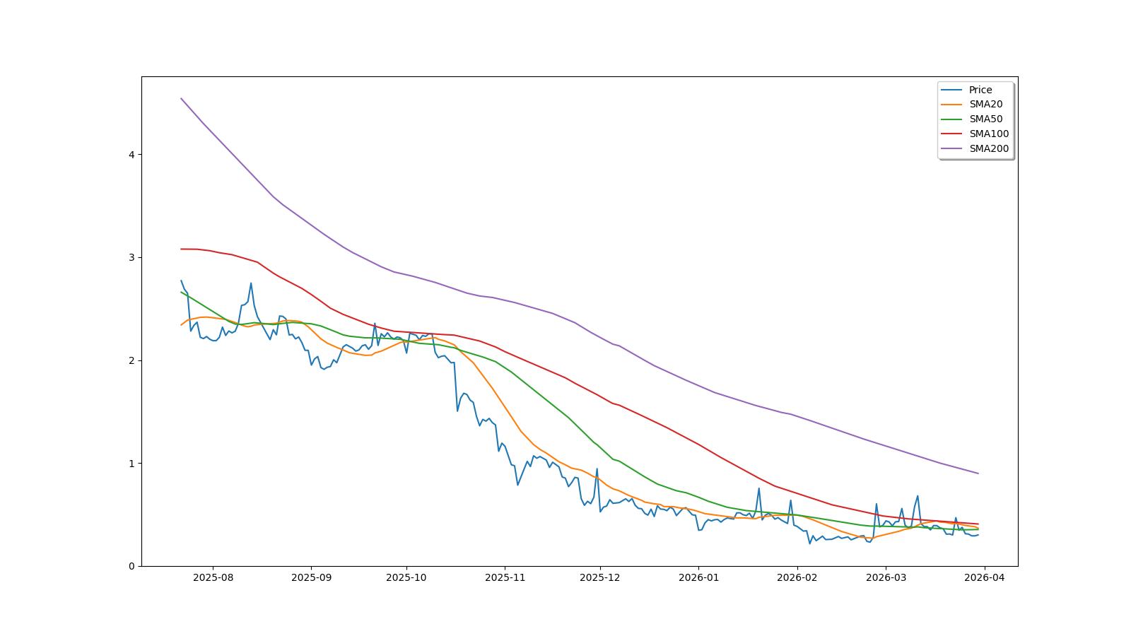 HAPI Simple Moving Averages