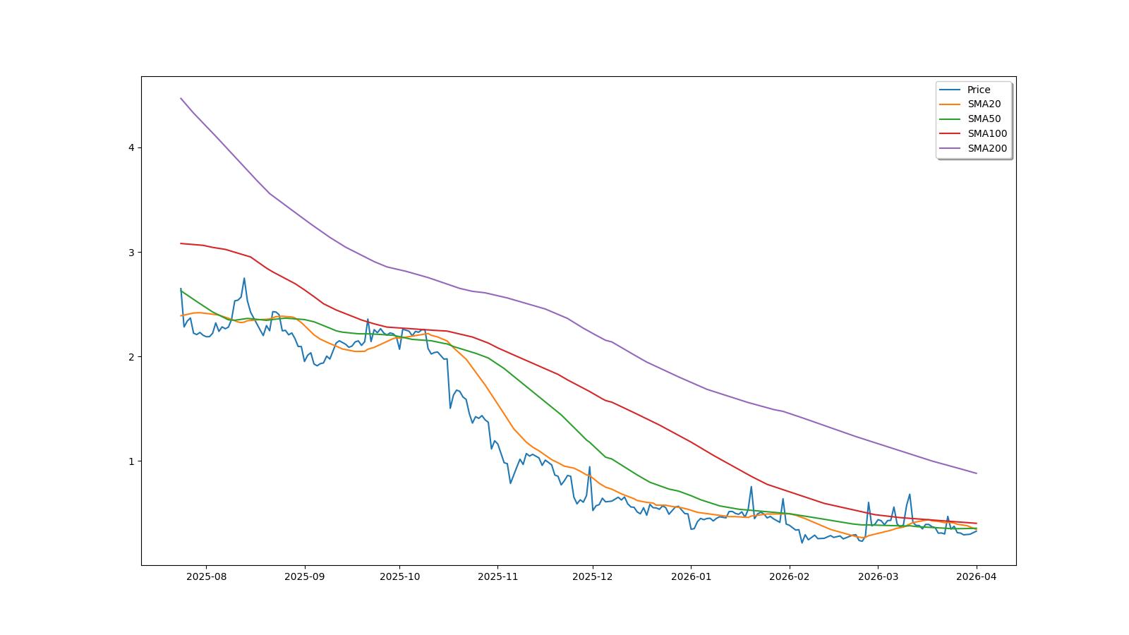 HAPI Simple Moving Averages