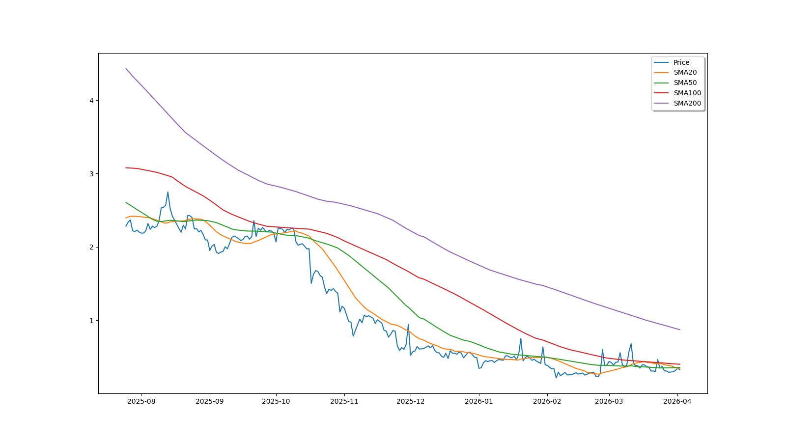 HAPI Simple Moving Averages