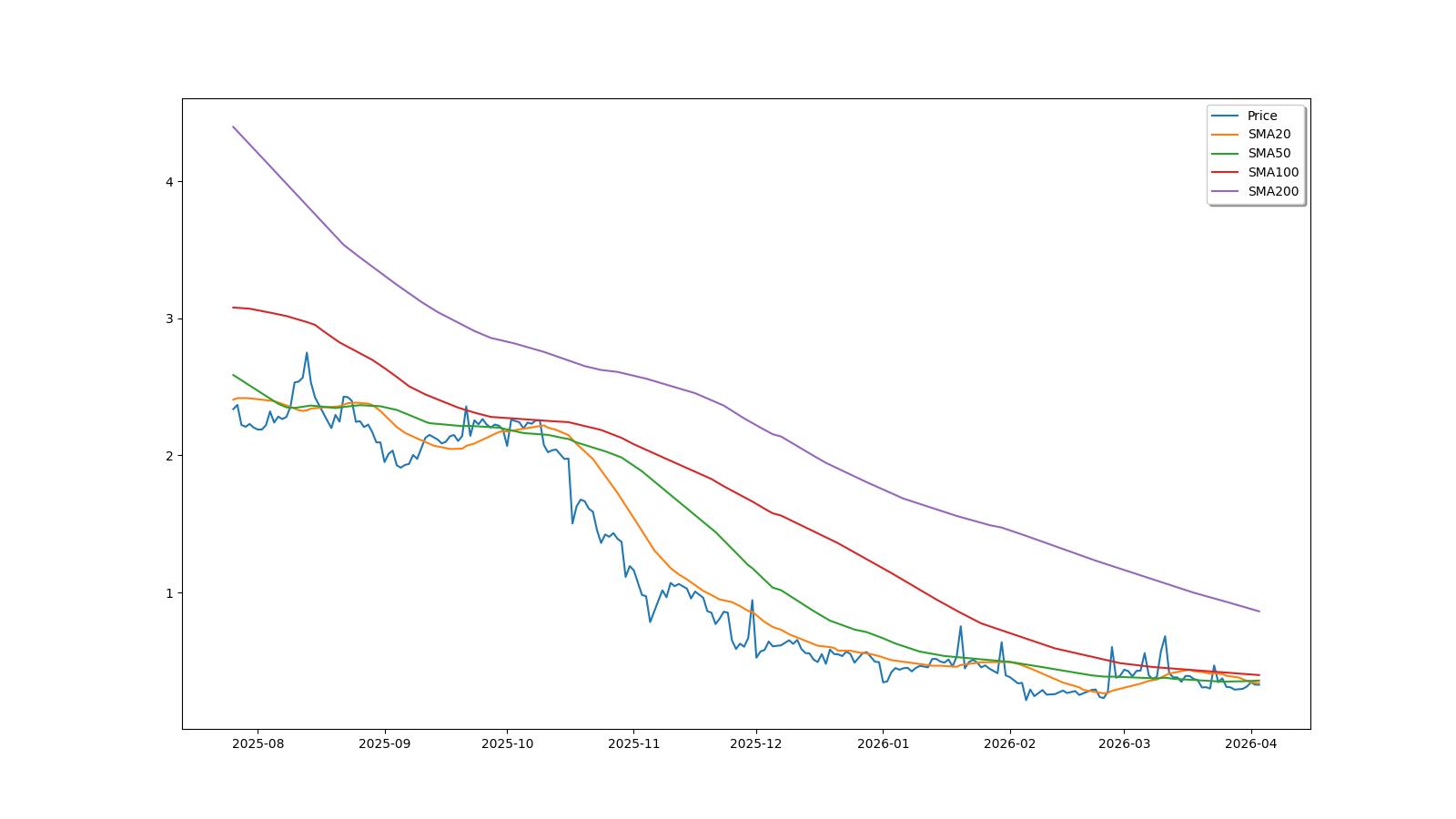 HAPI Simple Moving Averages