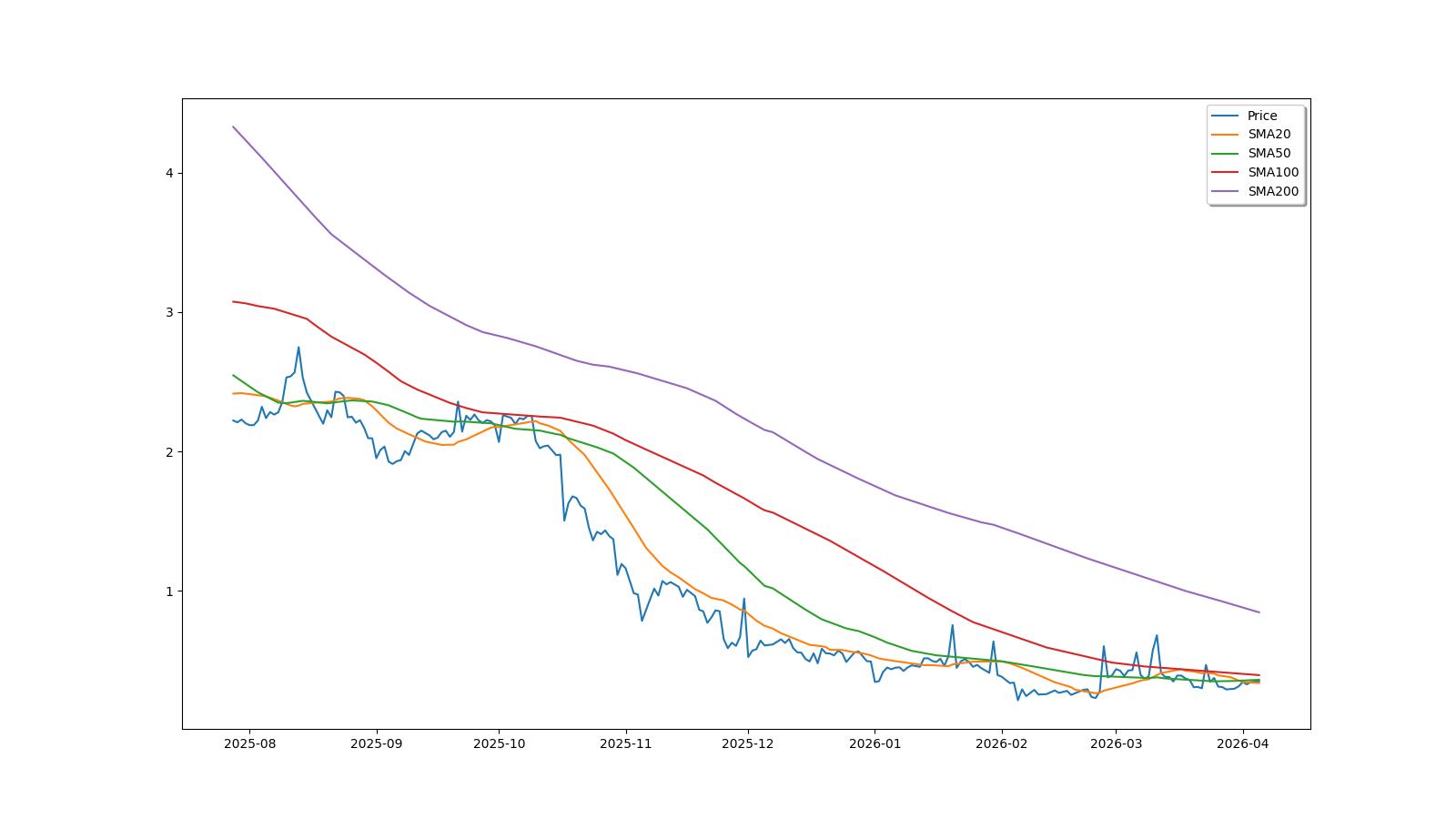 HAPI Simple Moving Averages