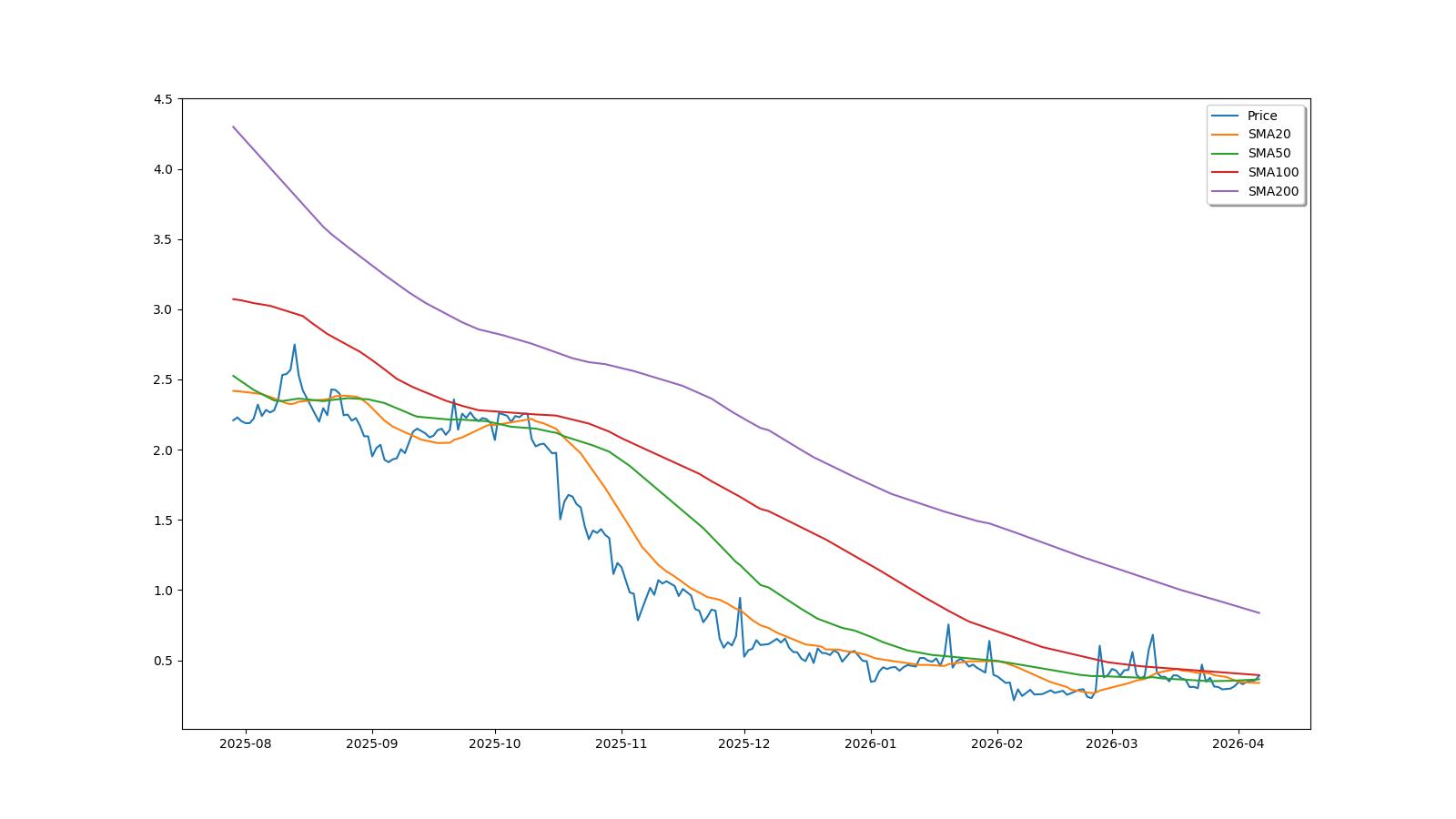 HAPI Simple Moving Averages