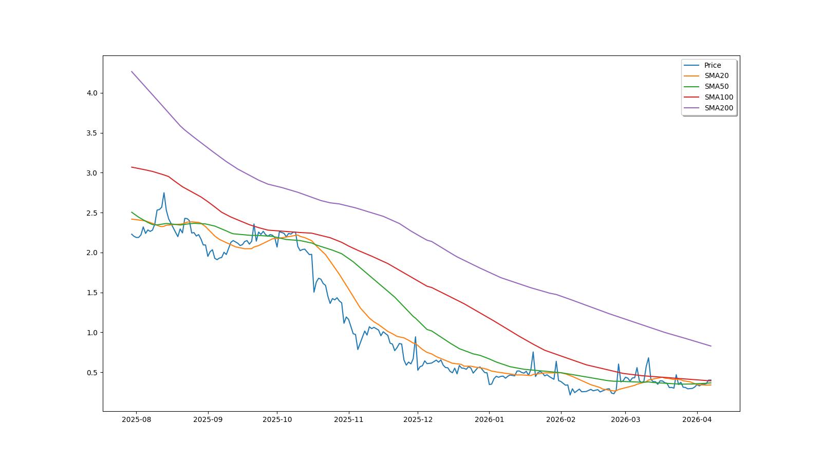 HAPI Simple Moving Averages