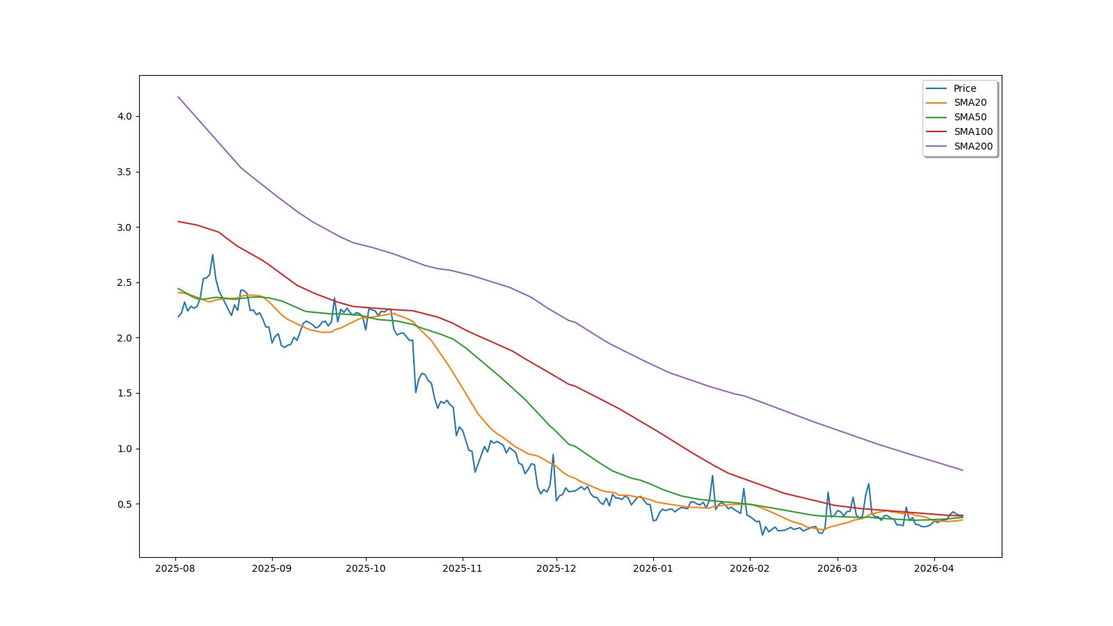 HAPI Simple Moving Averages