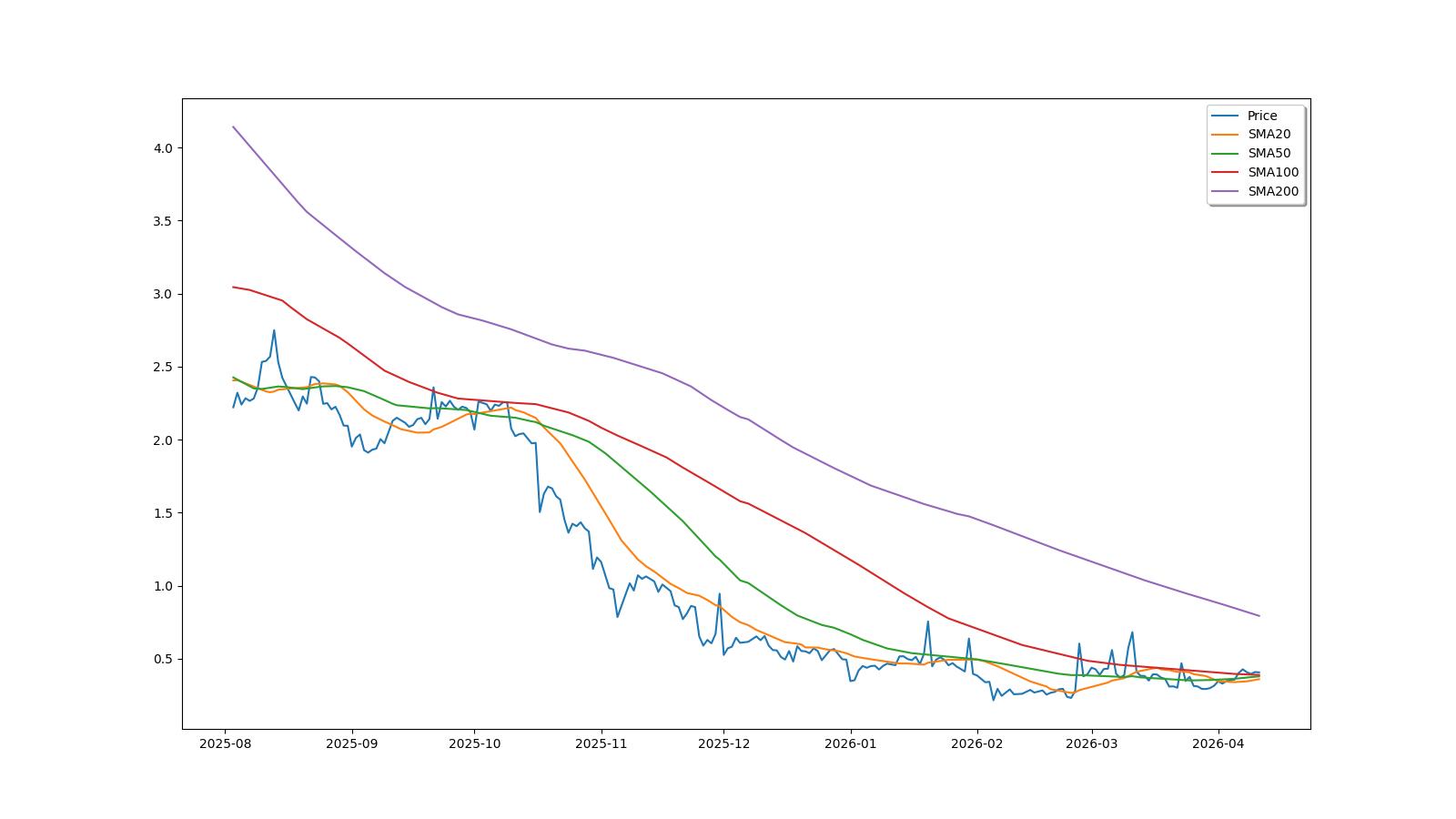 HAPI Simple Moving Averages