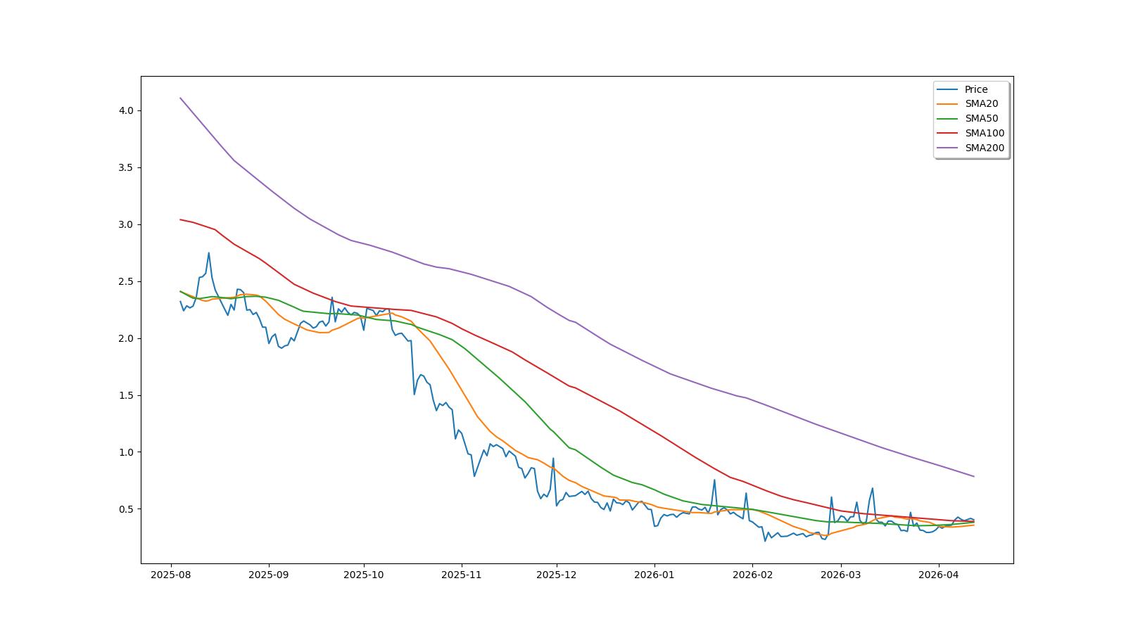 HAPI Simple Moving Averages