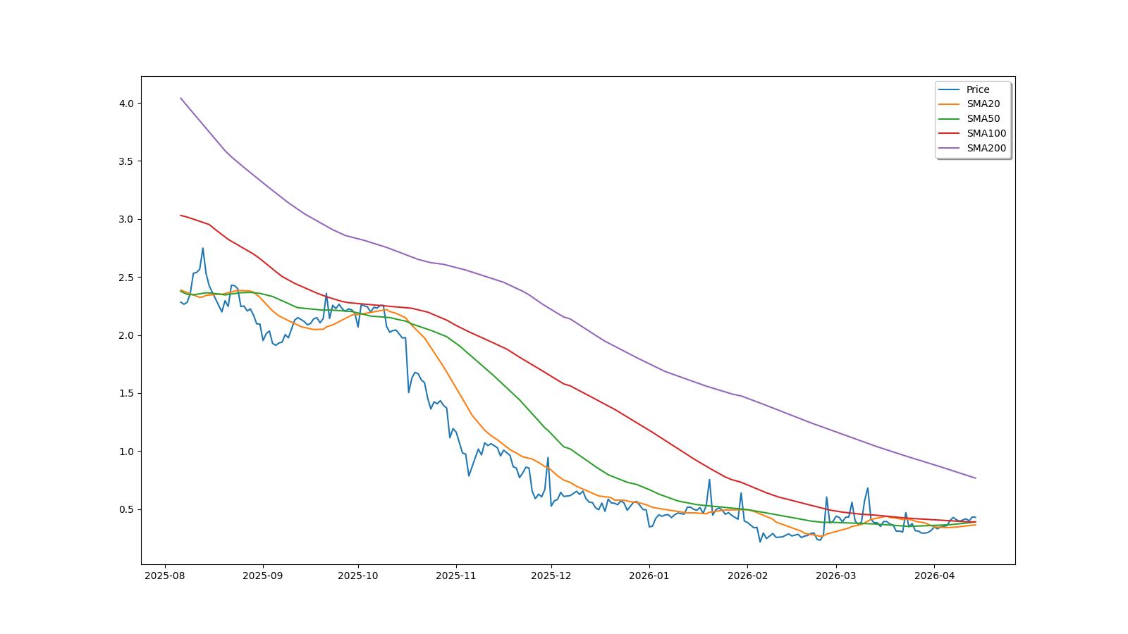 HAPI Simple Moving Averages