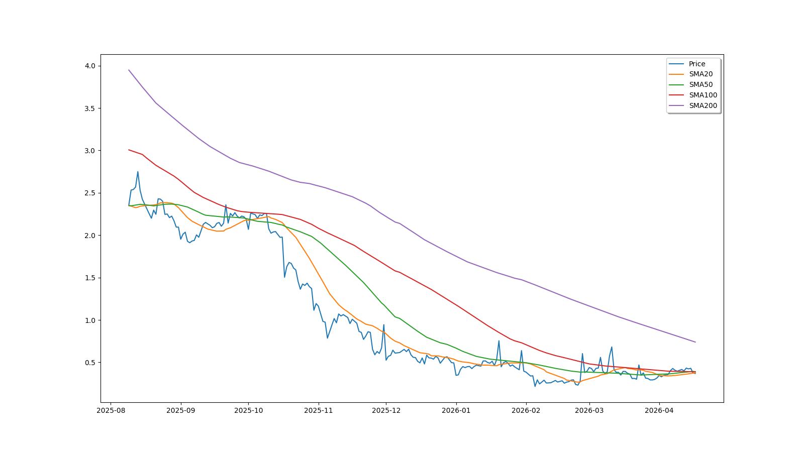 HAPI Simple Moving Averages