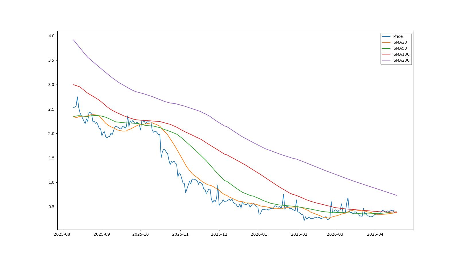 HAPI Simple Moving Averages