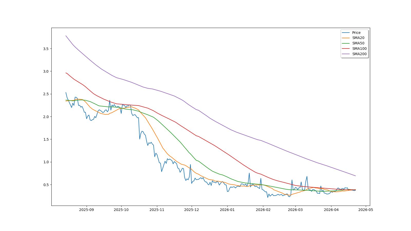 HAPI Simple Moving Averages