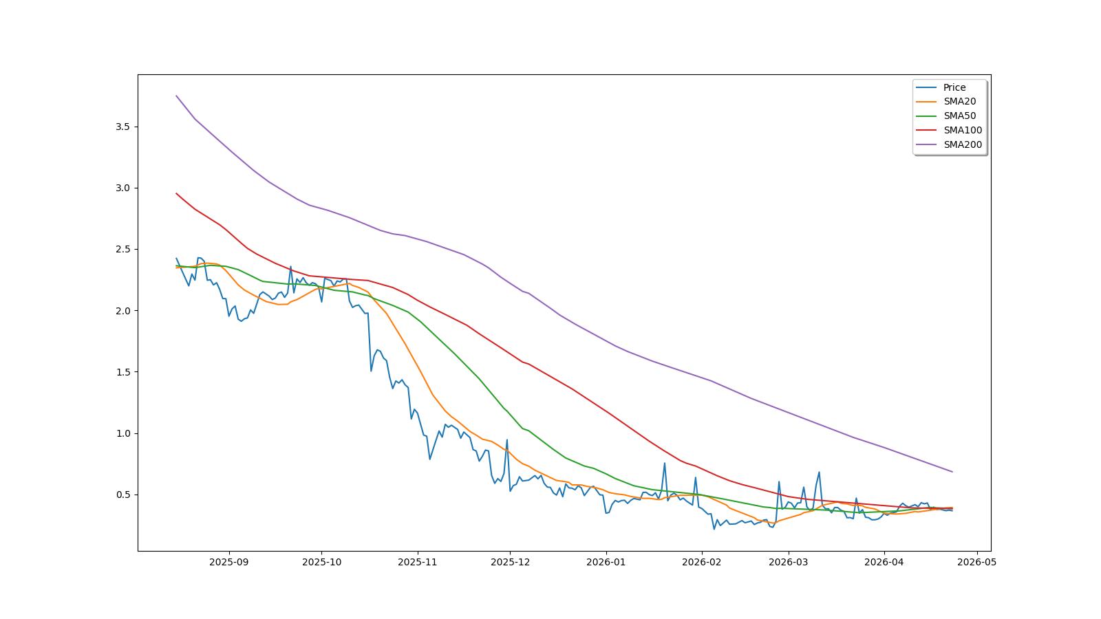 HAPI Simple Moving Averages