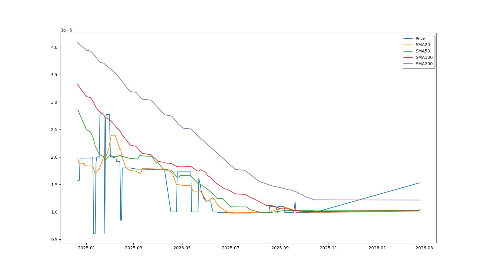 Happiness Simple Moving Averages