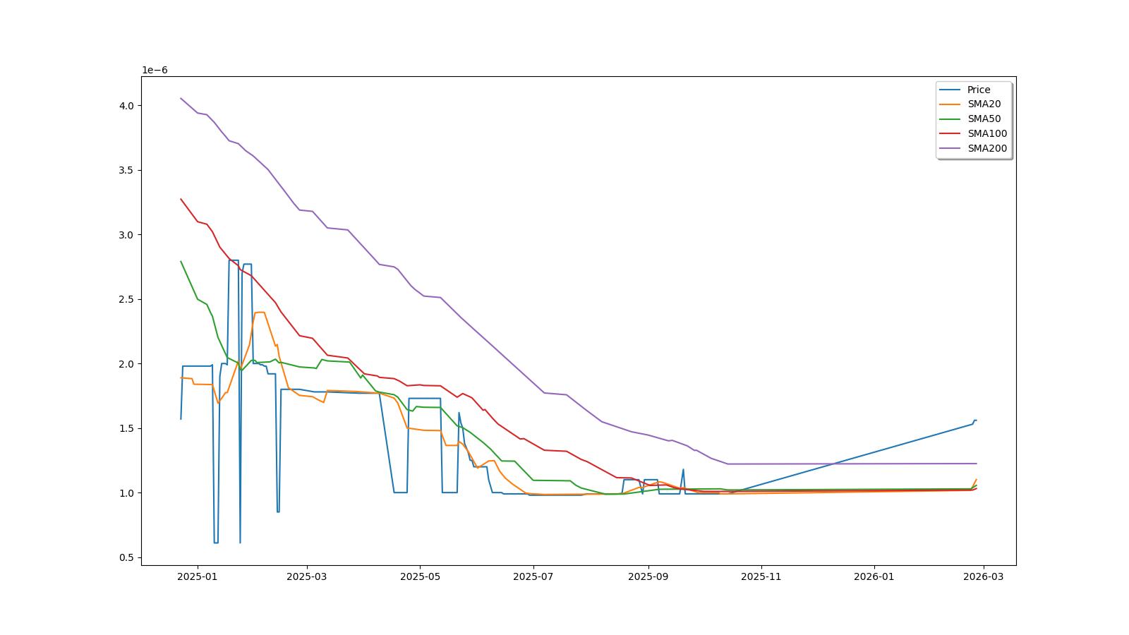 Happiness Simple Moving Averages