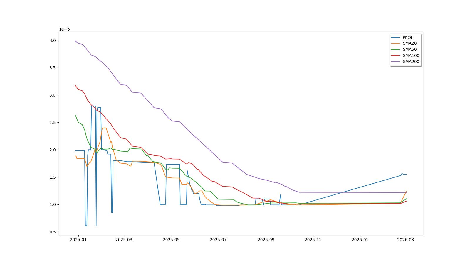 Happiness Simple Moving Averages