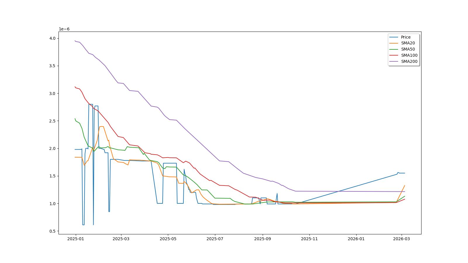 Happiness Simple Moving Averages