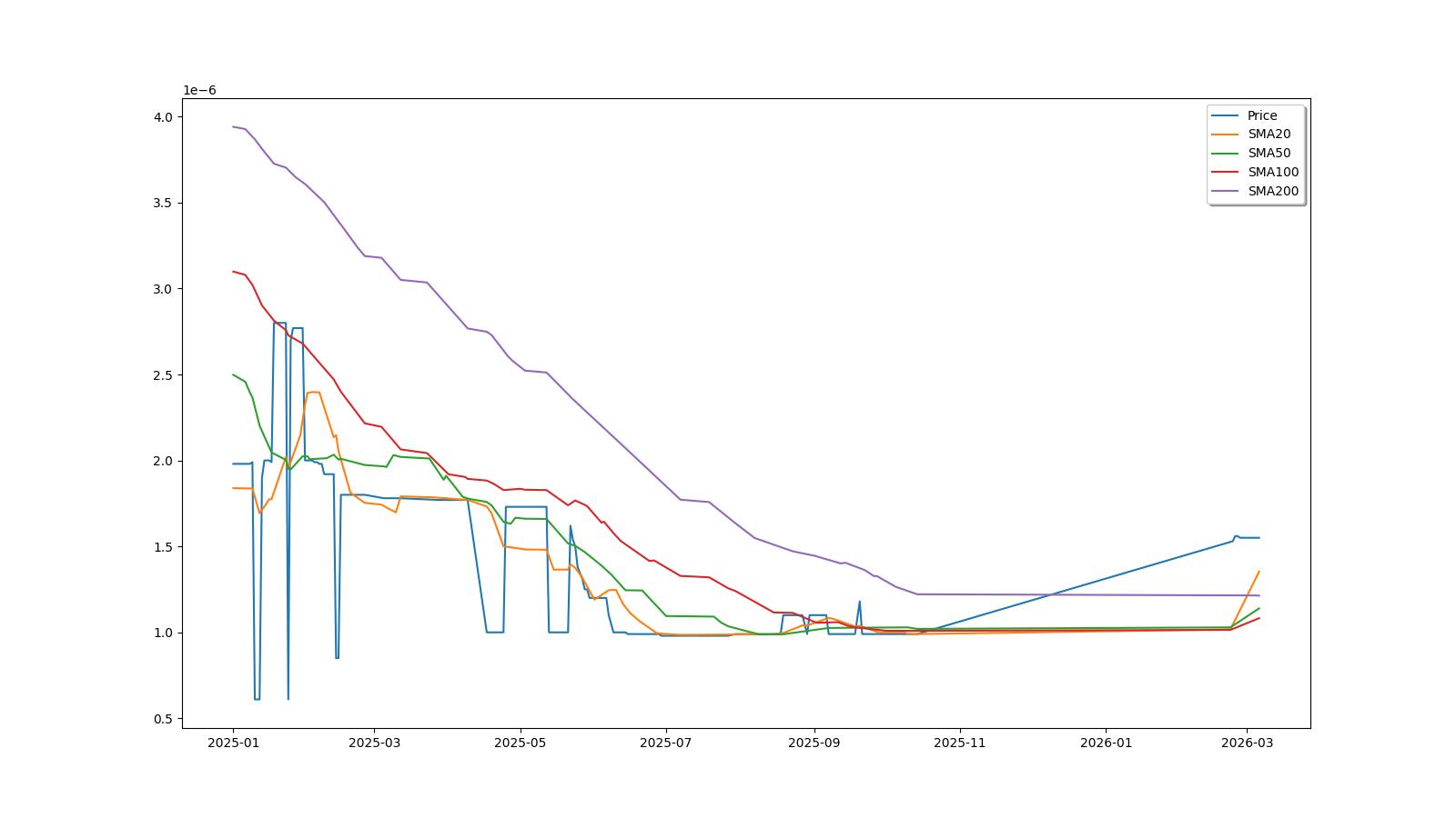 Happiness Simple Moving Averages