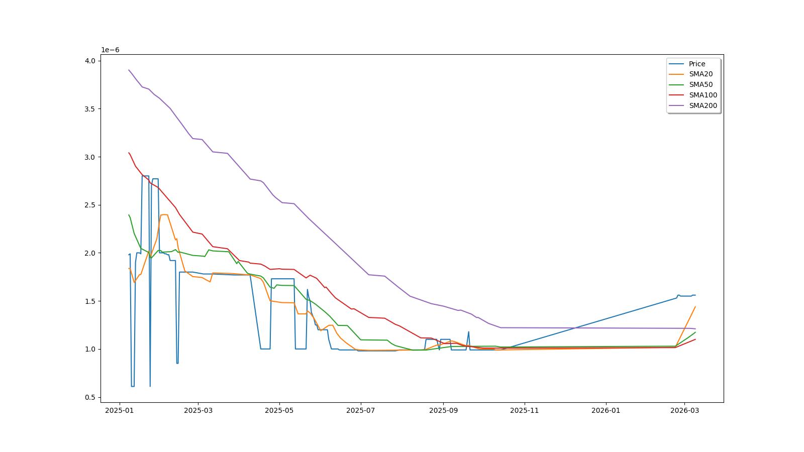 Happiness Simple Moving Averages