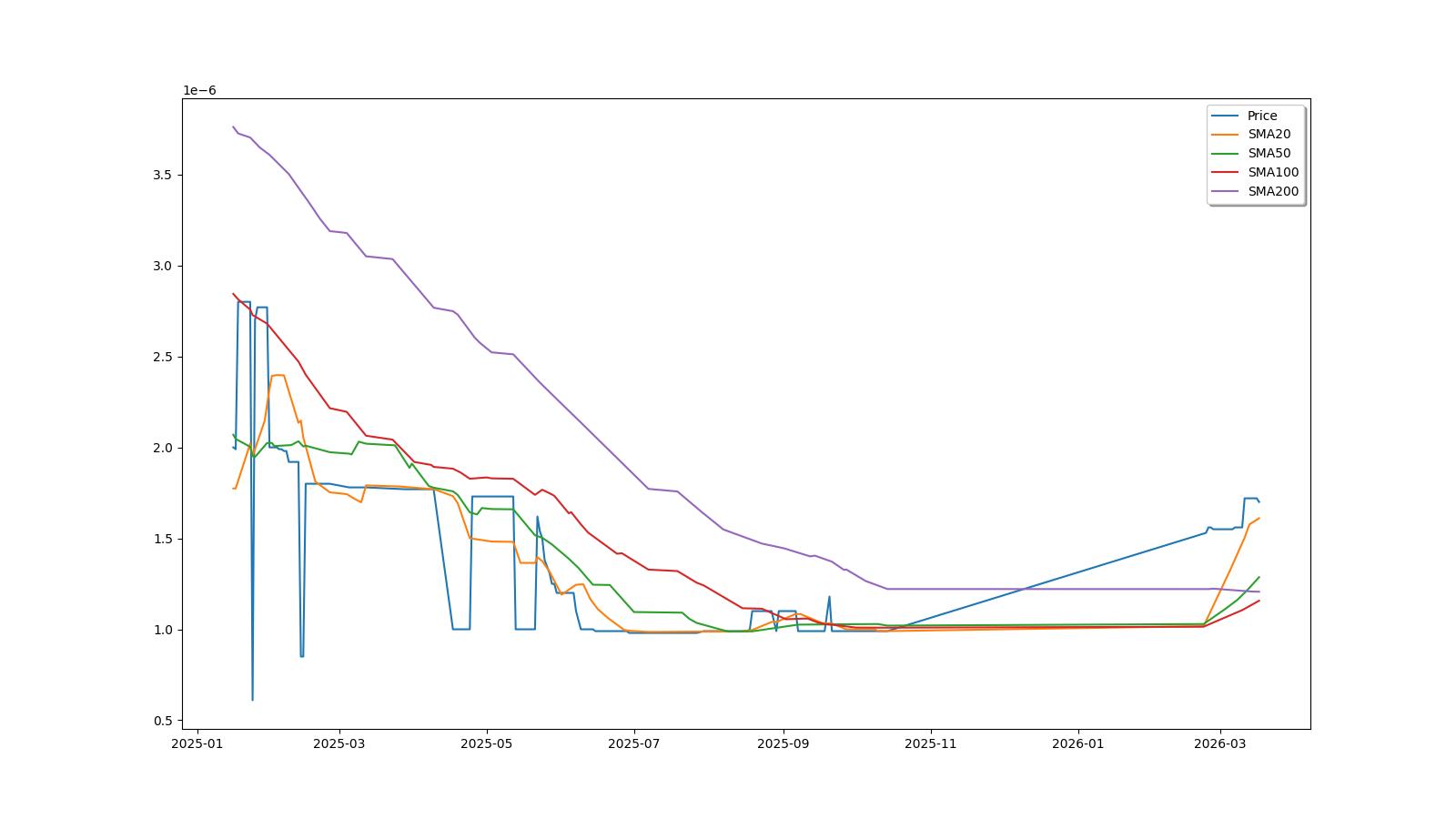 Happiness Simple Moving Averages